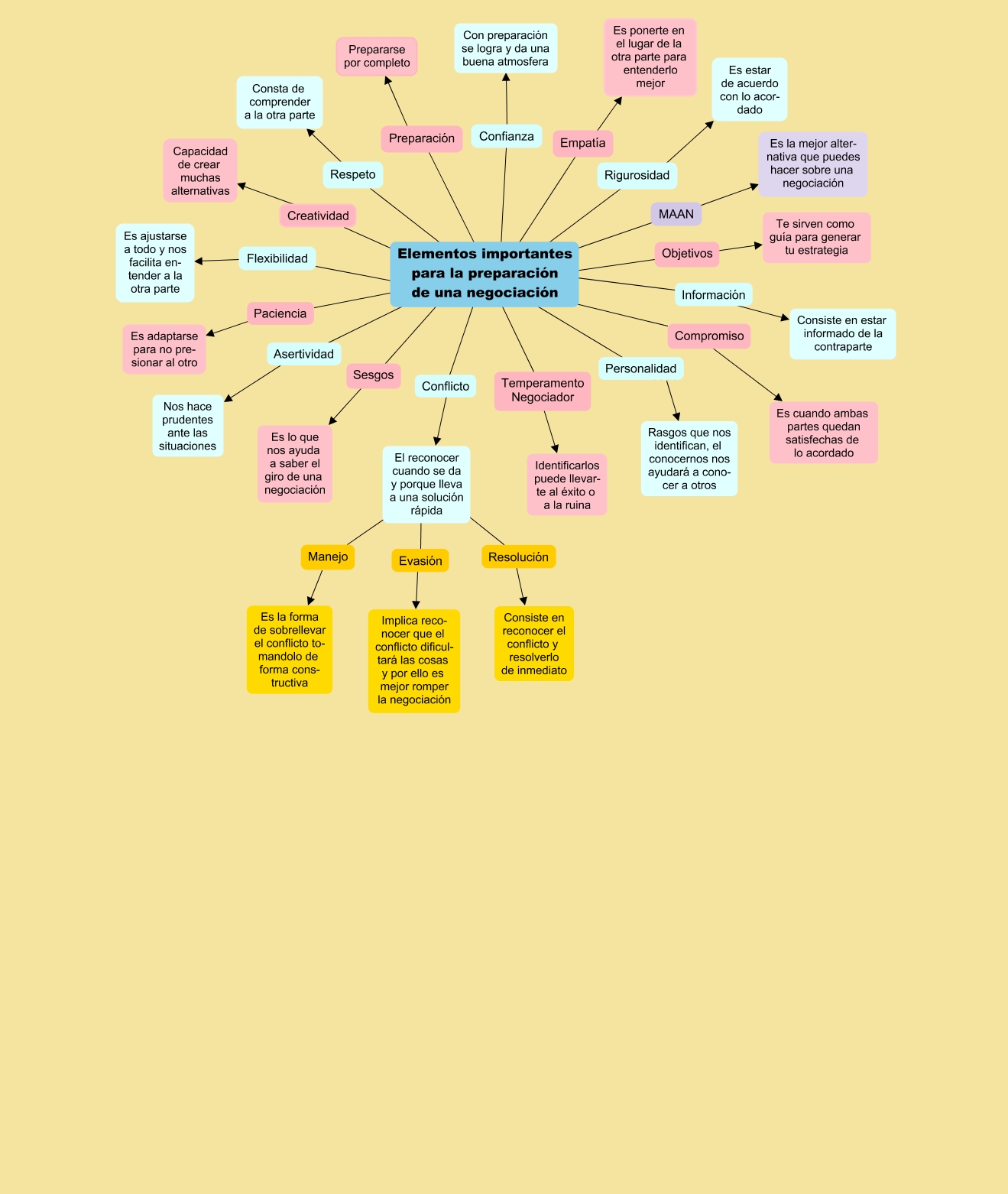 Mapa conceptual Act 6 TNMC